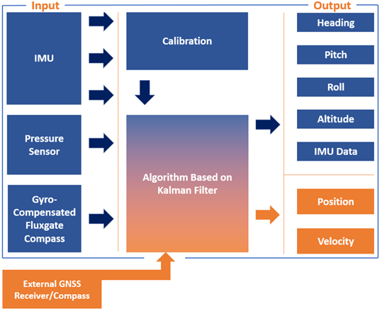 Attitude And Heading Reference System Ahrs Supports Data Input From
